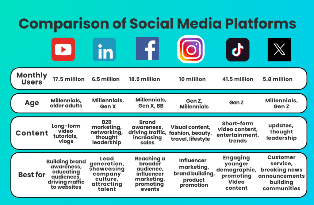 Detailed Comparison of Social Media Platforms