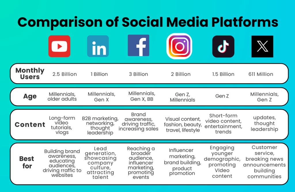 Detailed Comparison of Social Media Platforms