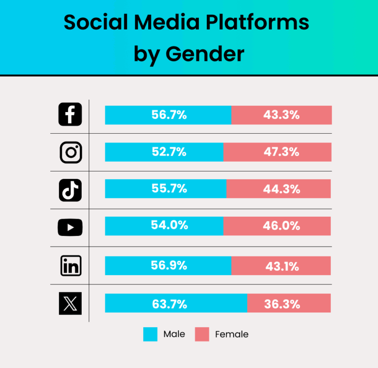 Detailed Comparison of Social Media Platforms