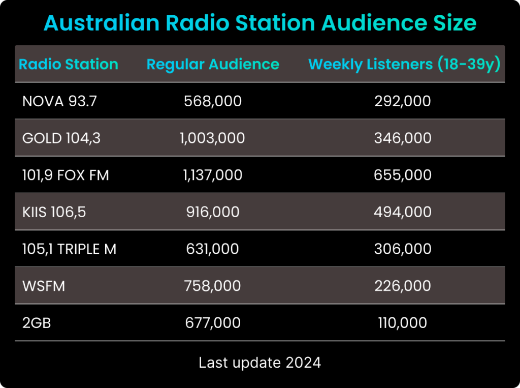 TV and Radio Advertising Costs in Australia