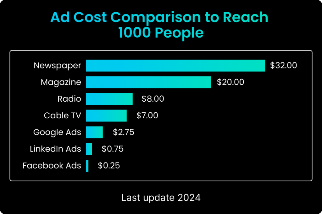 TV and Radio Advertising Costs in Australia