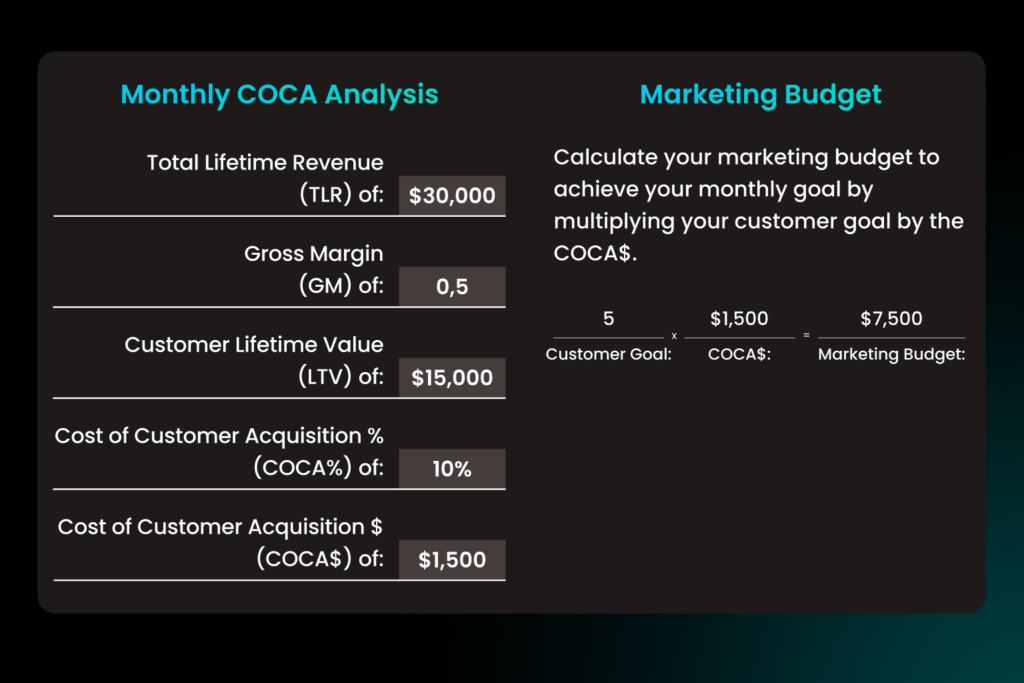 How to Calculate your B2B Marketing Budget