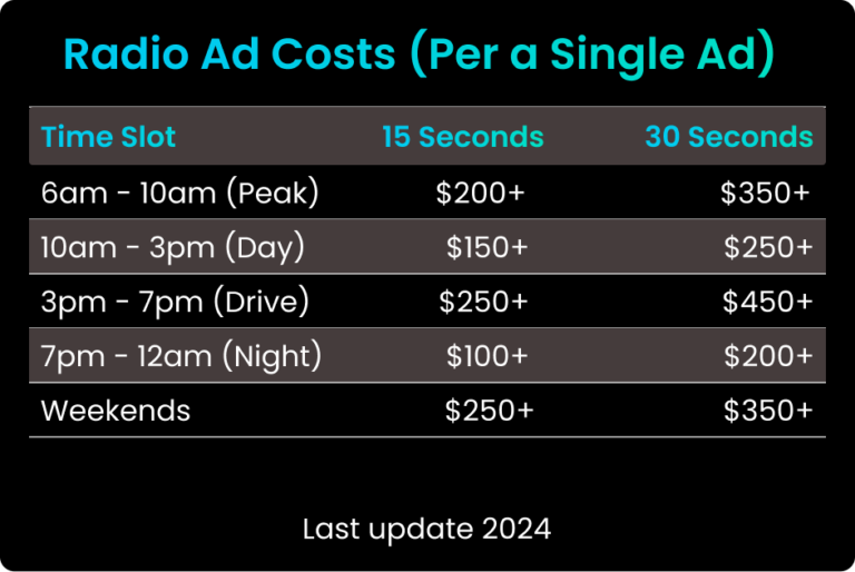 TV and Radio Advertising Costs in Australia