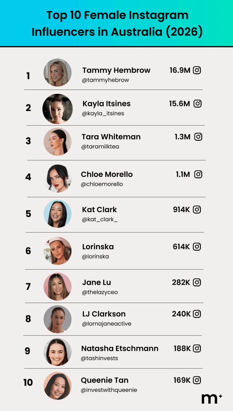 Top 10 Australian Instagram Influencers – Female Leaders