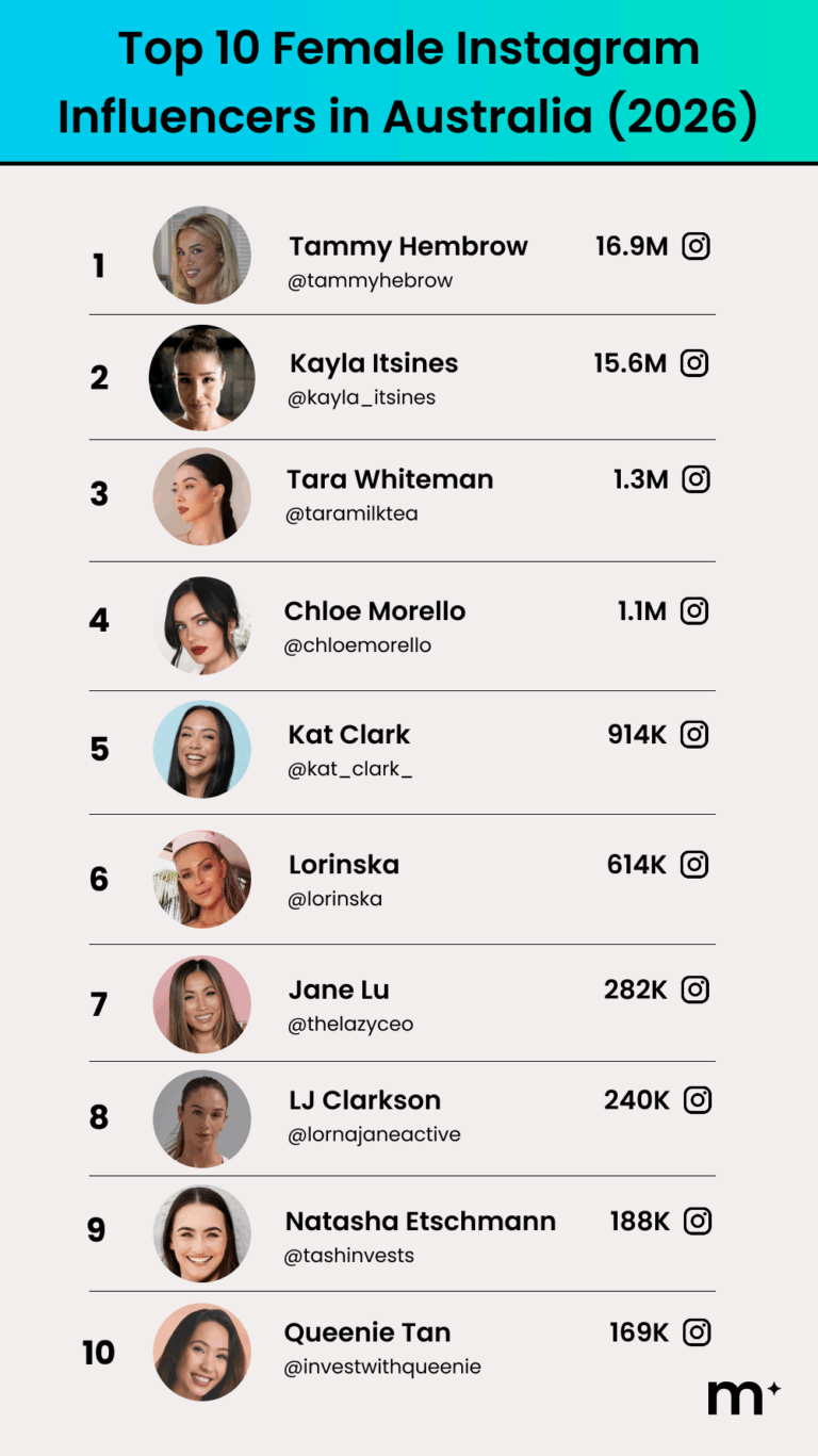 Top 10 Australian Instagram Influencers – Collaboration Guide