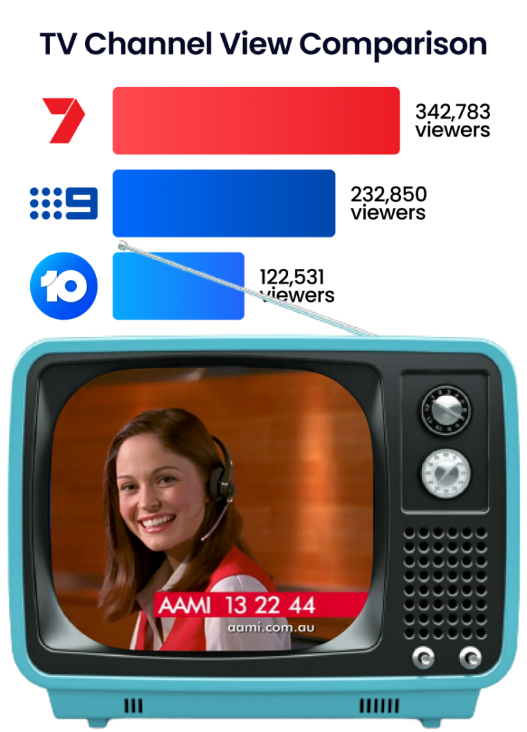 TV and Radio Advertising Costs in Australia