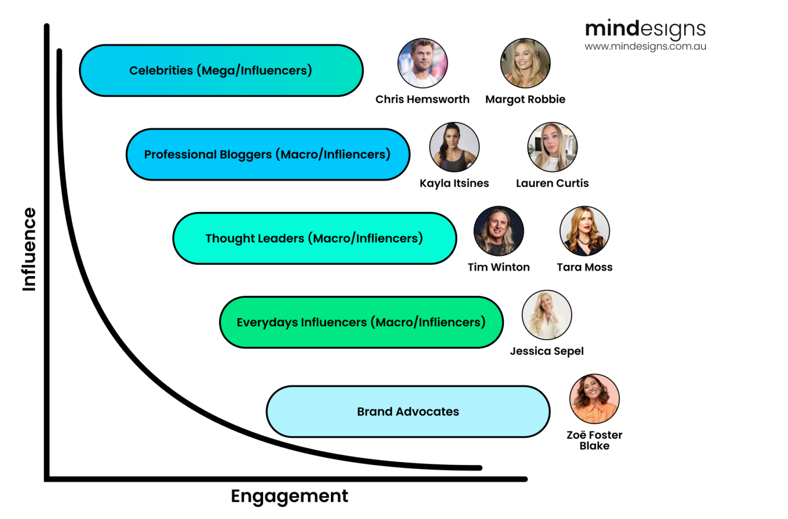 Top 10 Australian Influencers by Followers