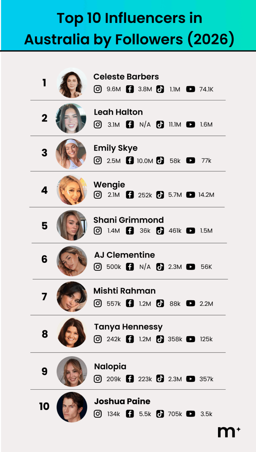 Top 10 Australian Influencers by Followers