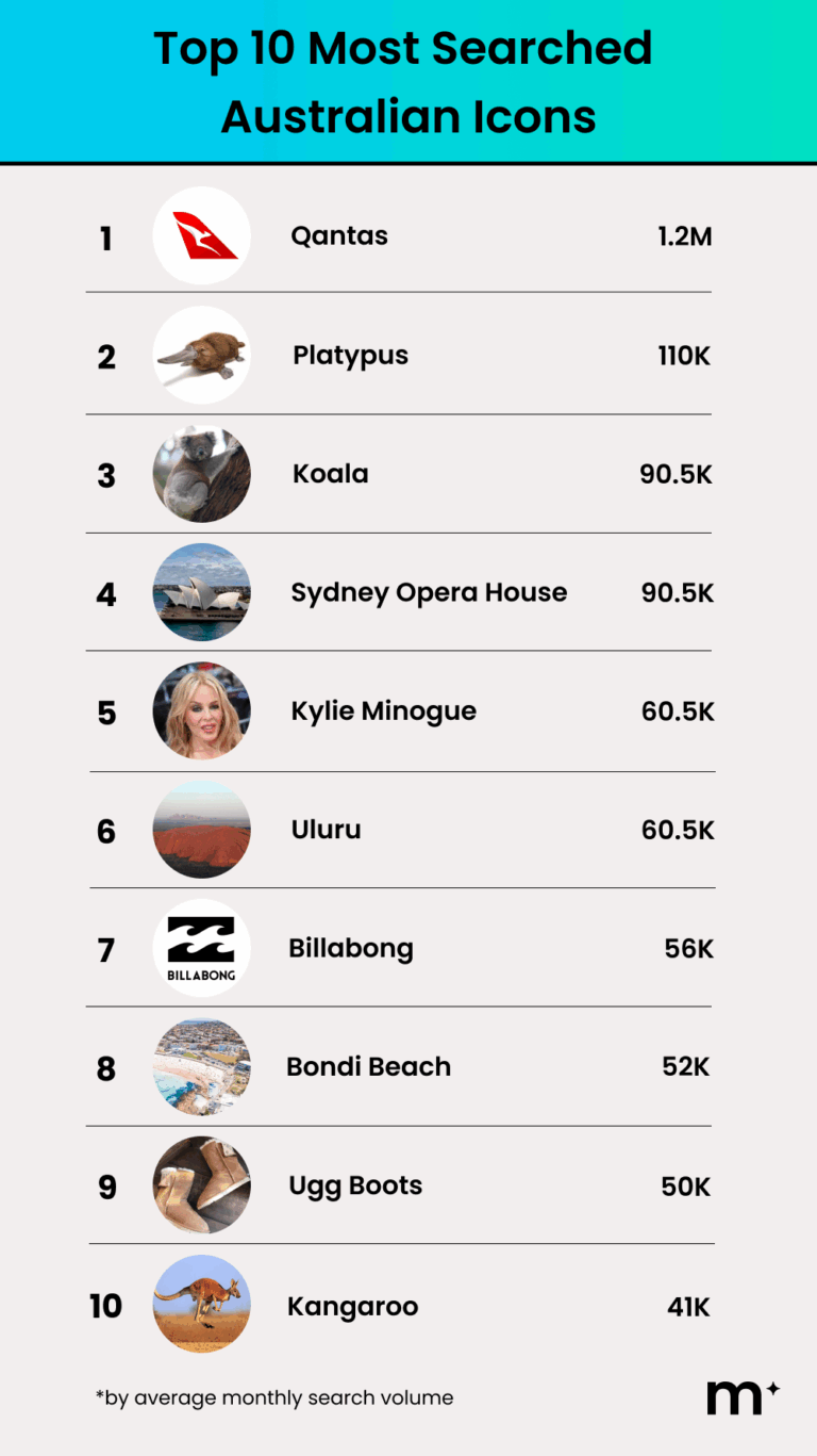 Famous Australian Icons for Content Creation