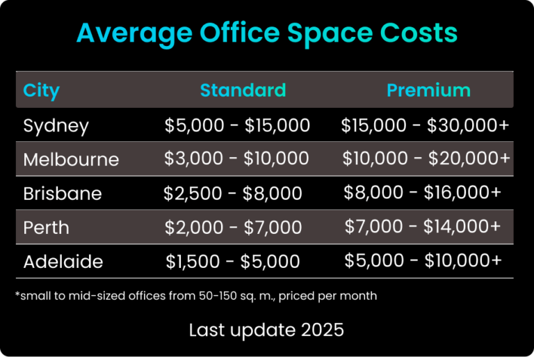 Average Cost Of Office Space In Australia - Big Cities