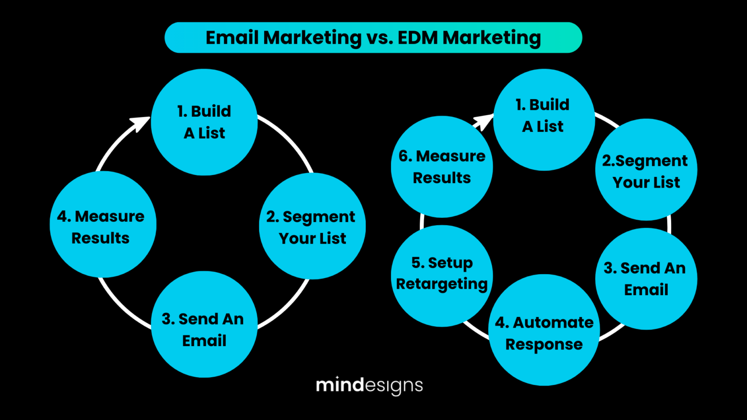 EDM Marketing Secrets for Killer Email Copy